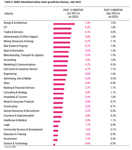Architects’ salaries on the rise, Seek data reveals | ArchitectureAu